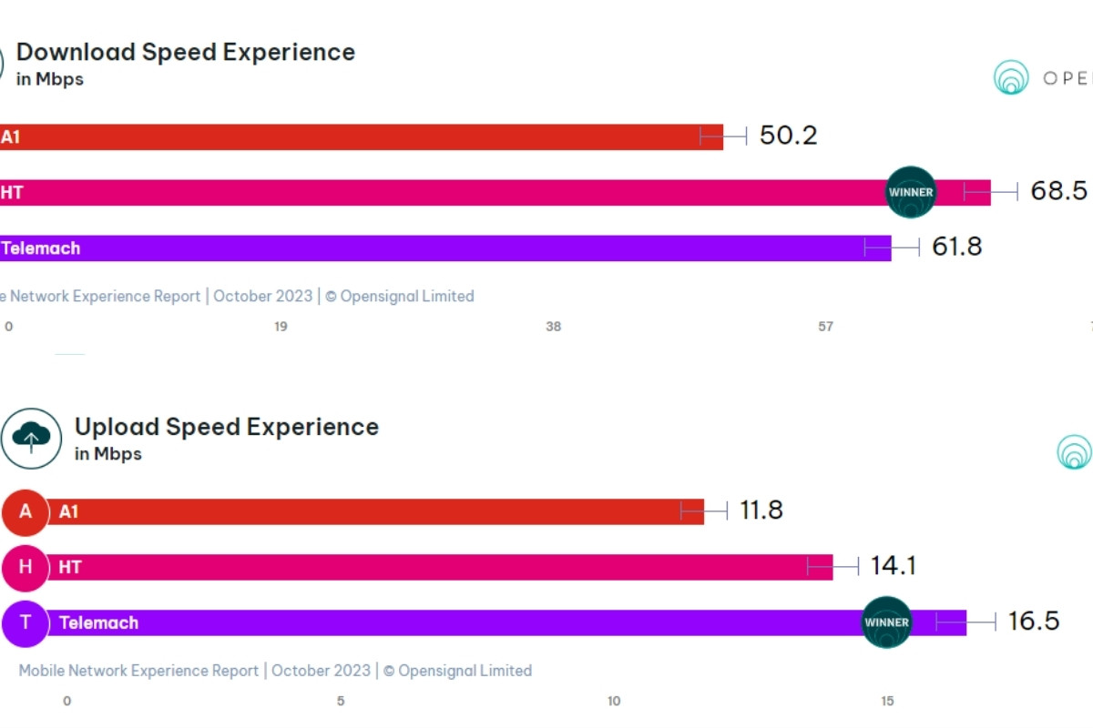 A1 SIM Cards and eSIM: Detailed Guides for Tourists