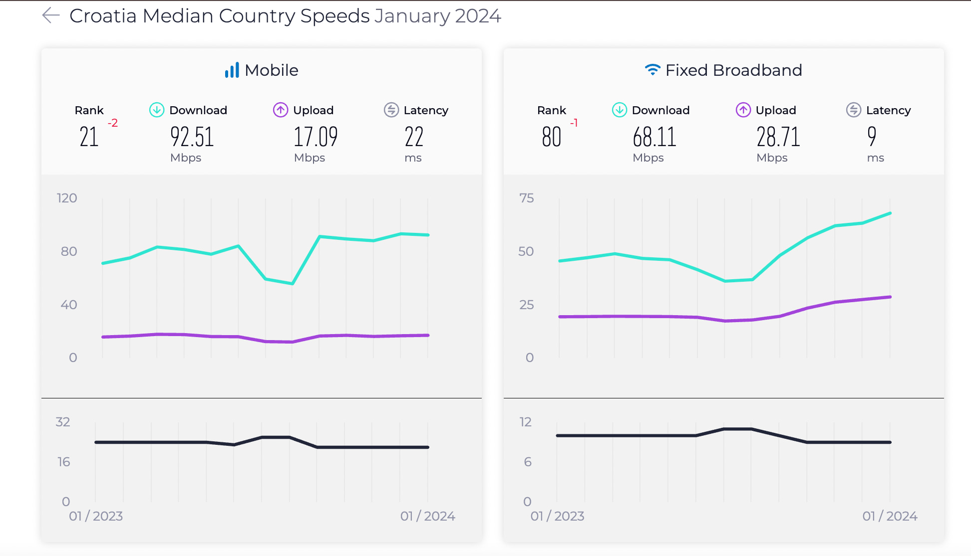 Mobile Internet in Croatia 2024: How To Choose The Best Option?