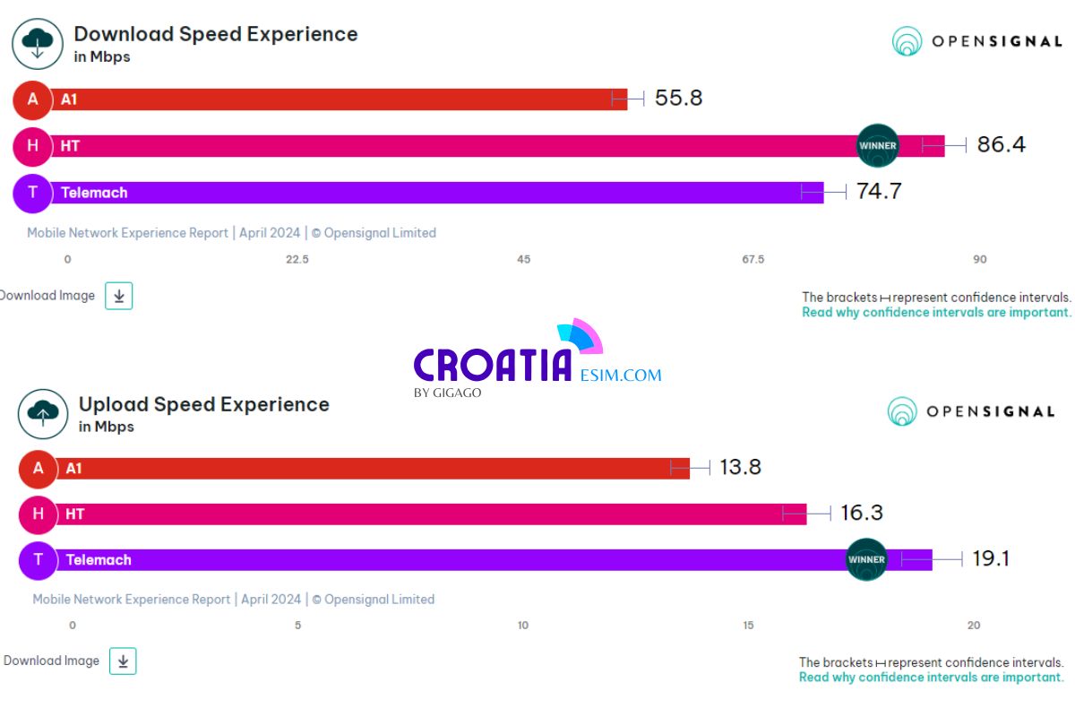 A1 SIM Cards and eSIM: Detailed Guides for Tourists