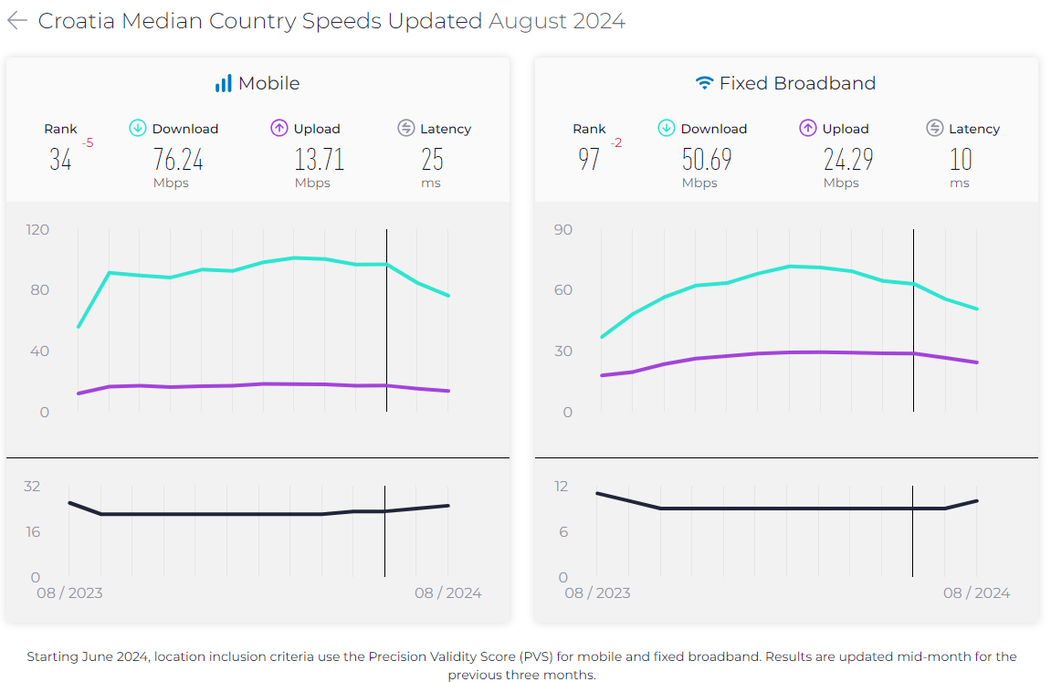 Mobile Internet in Croatia 2025: How To Choose The Best Option?